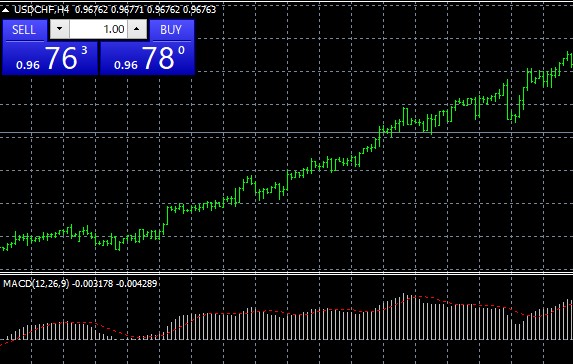 How To Conduct Trading Using Mt4 Wcf 9494
