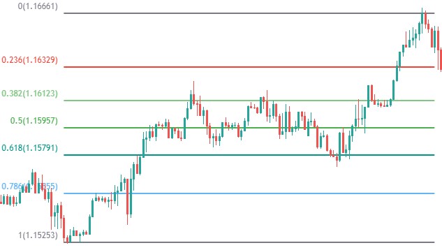 Fibonacci Methodology in Forex | WCF